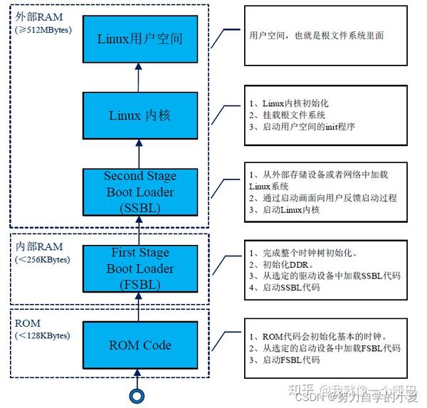 正点原子嵌入式linux驱动开发——STM32MP1启动详解 - 知乎