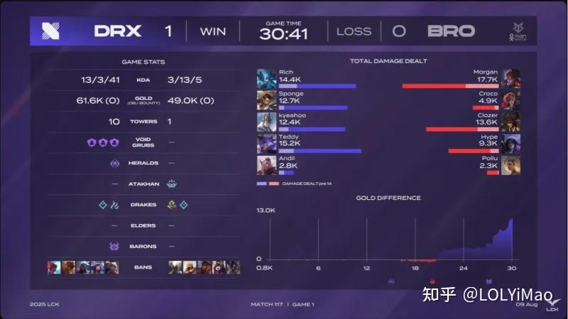 2025LCK第三赛段BRO 2-1 DRX - 知乎
