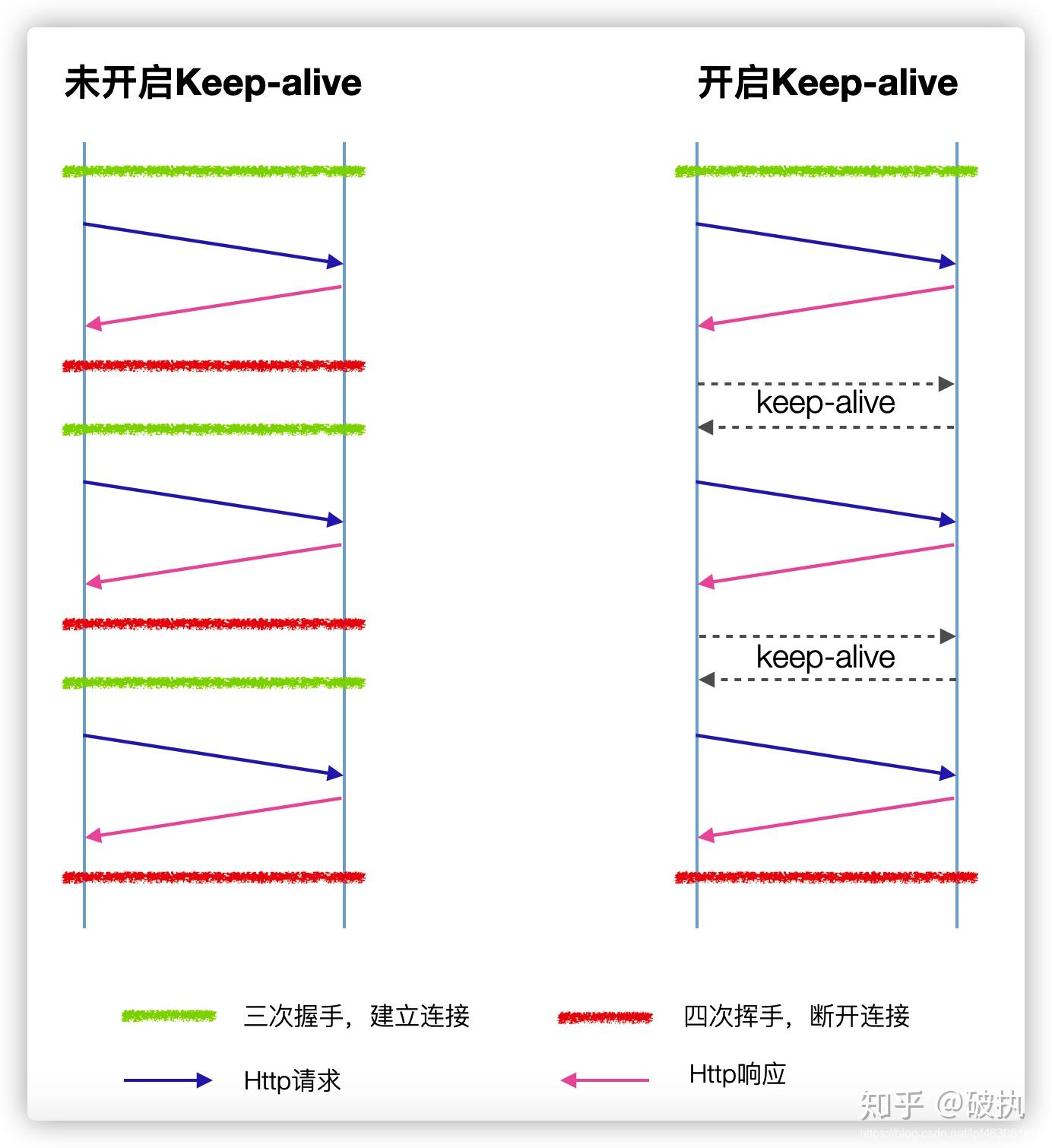 HTTP keep-alive和TCP keepalive的区别，你了解吗？ - 知乎