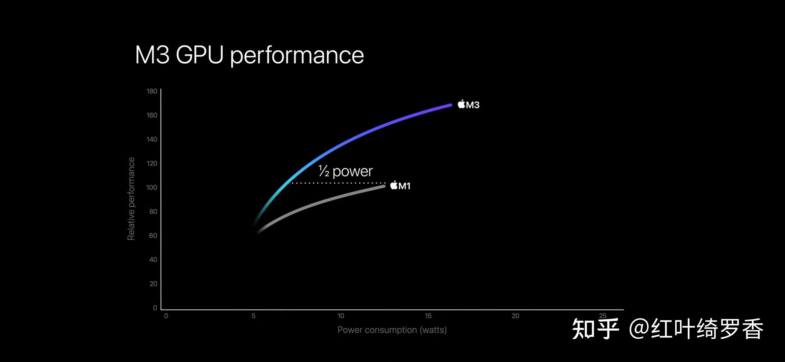 聊聊这三年Apple Silicon M系列芯片的进化——M1/M2/M3的GPU性能提升。 - 知乎