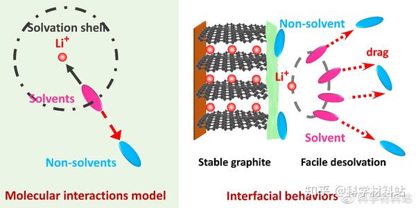 华科谢佳团队连发AEM，EES！破解溶剂共嵌石墨谜团，为电解液设计提供新维度 - 知乎
