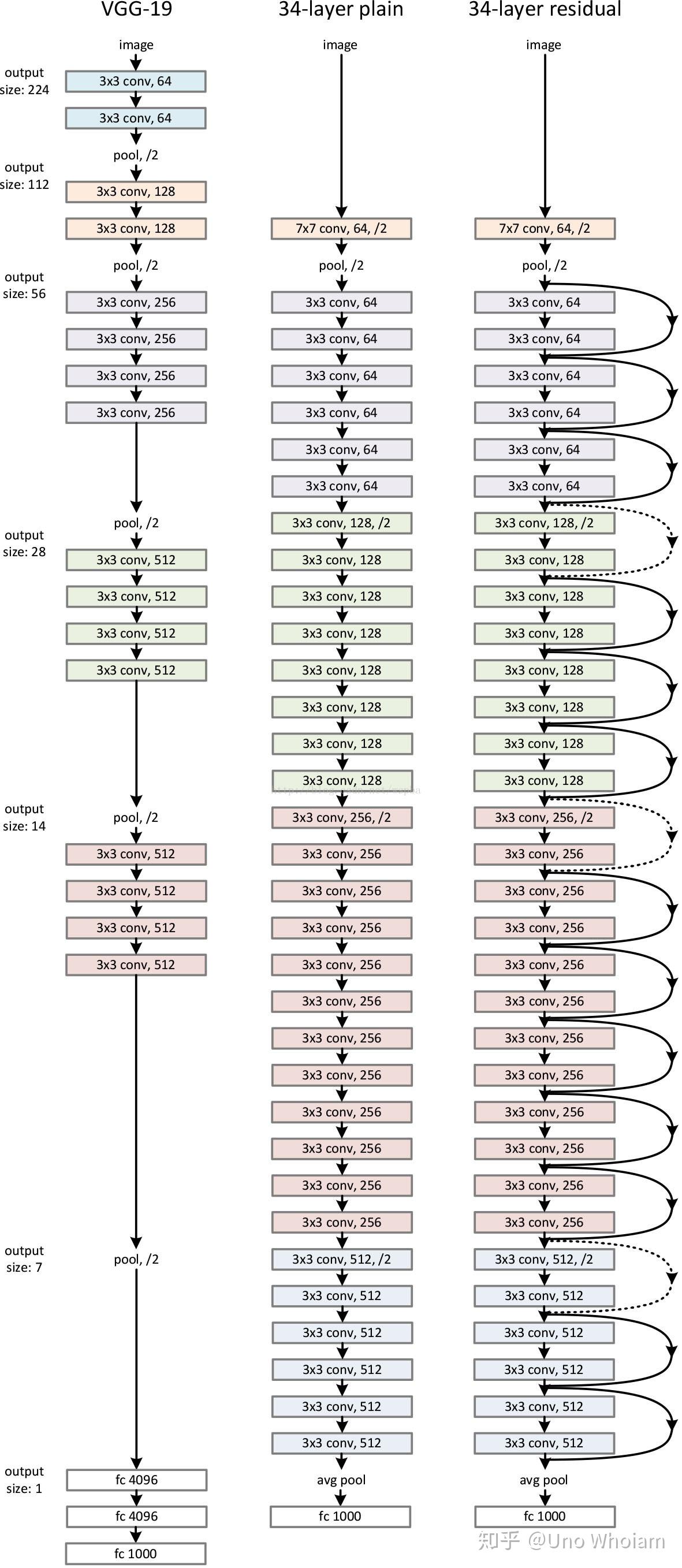 经典CNN结构简析：AlexNet、VGG、NIN、GoogLeNet、ResNet etc. - 知乎