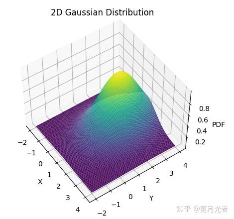 《3D Gaussian Splatting for Real-Time Radiance Field Rendering》3D高斯的理论理解 - 知乎