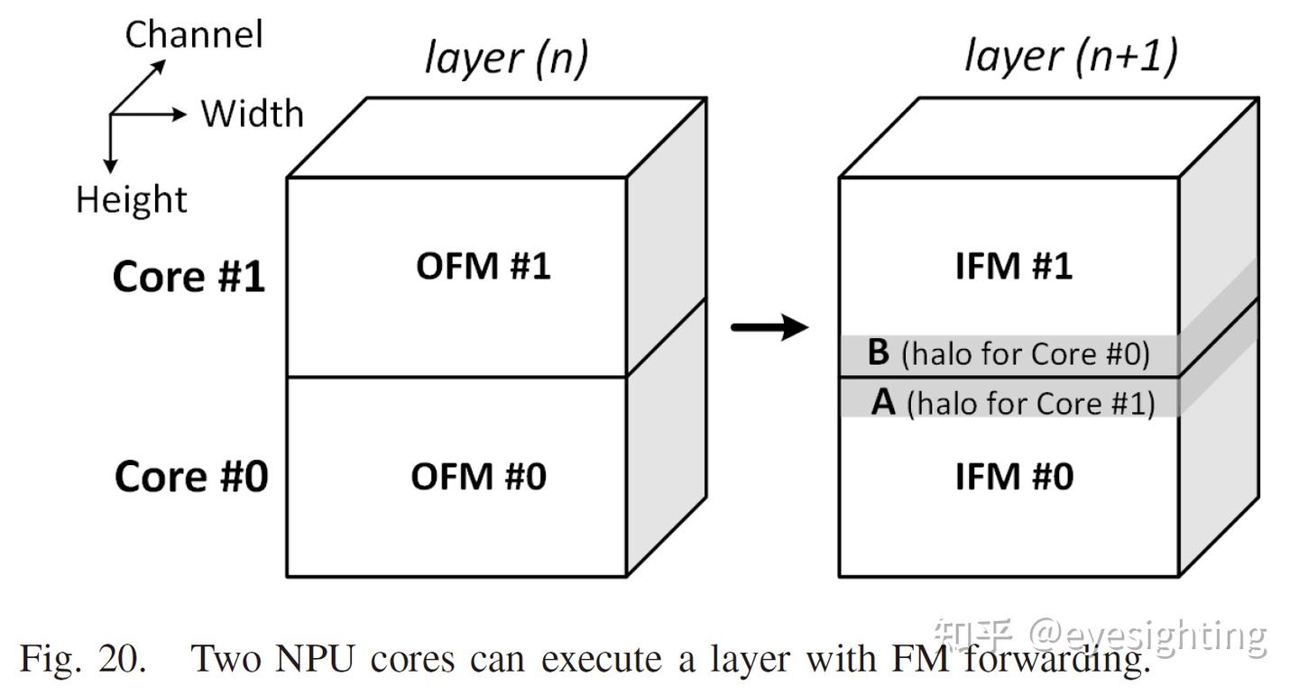 【芯片论文】三星NPU：4nm 旗舰移动 SoC 中具有统一多精度数据路径的多模式 8k-MAC 硬件利用率感知神经处理单元 - 知乎