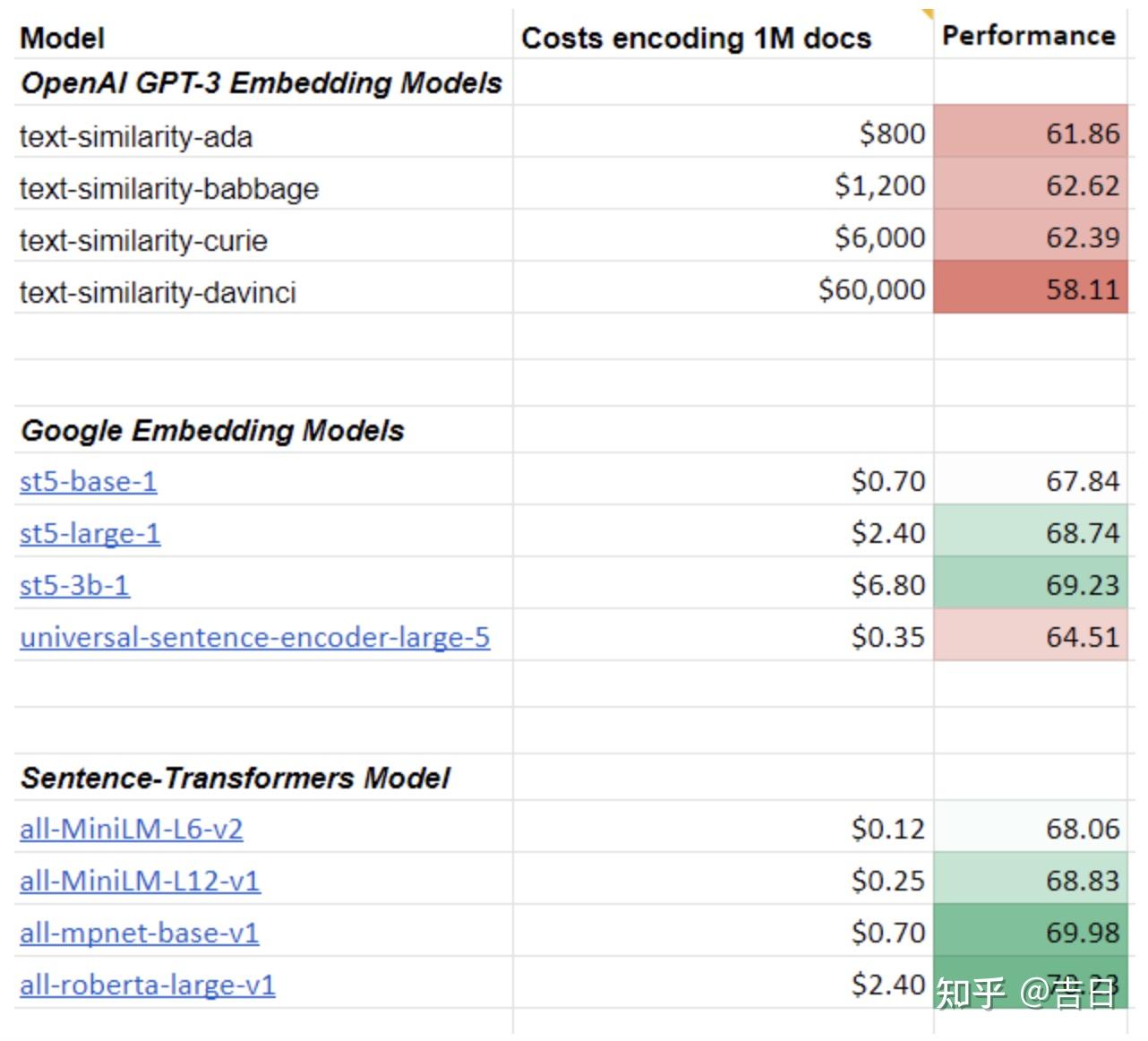 贵的不一定真的好，OpenAI Text 和 Code Embedding API 实测 - 知乎