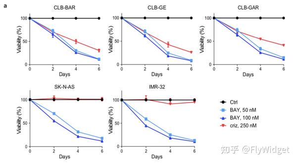 ALK抑制剂在神经母细胞瘤模型中展现初步成效 - 知乎