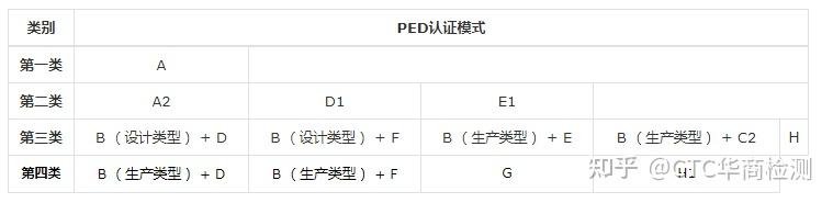 PED认证类别和PED认证模式怎么选择？ - 知乎