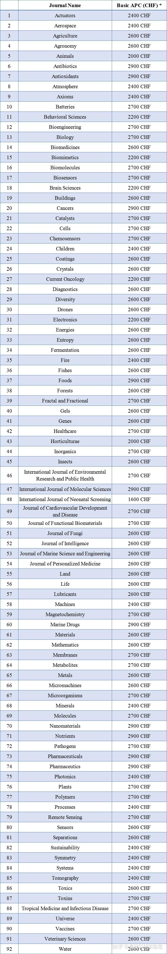 预警！MDPI旗下期刊版面费即将暴涨，最高上涨9300元！ - 知乎