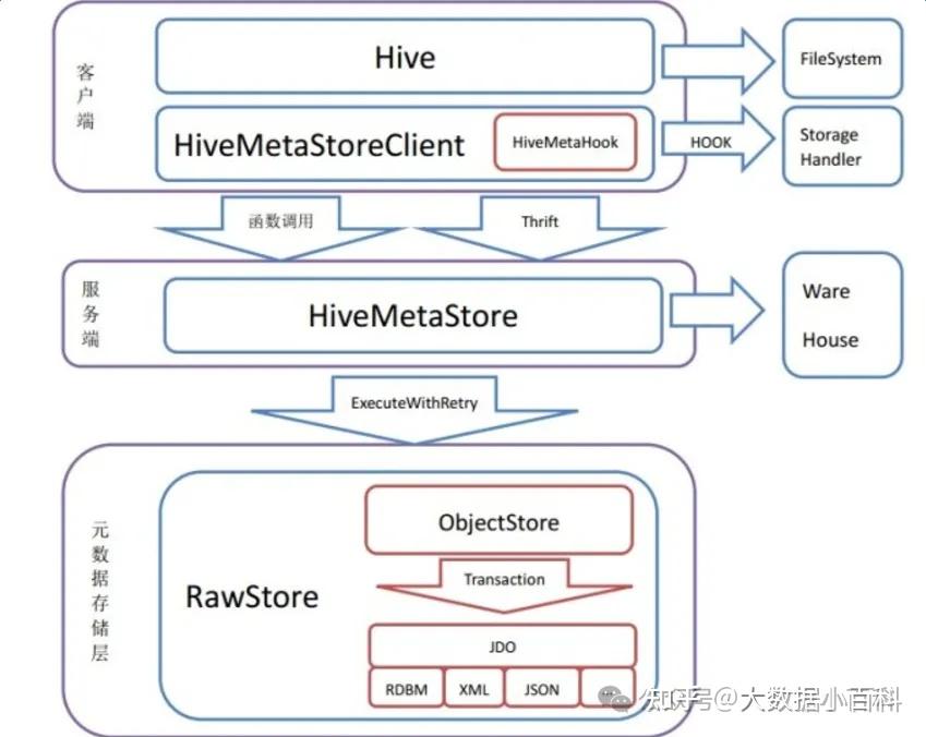 Hive MetaStore 的挑战及优化方案 - 知乎