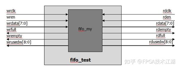 FPGA零基础学习：IP CORE 之 FIFO设计 - 知乎