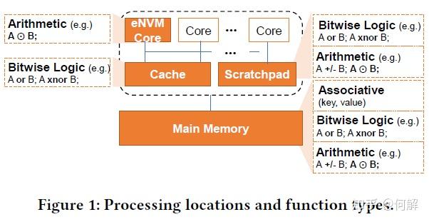 存内计算基础2：在哪里执行PIM计算？ - 知乎