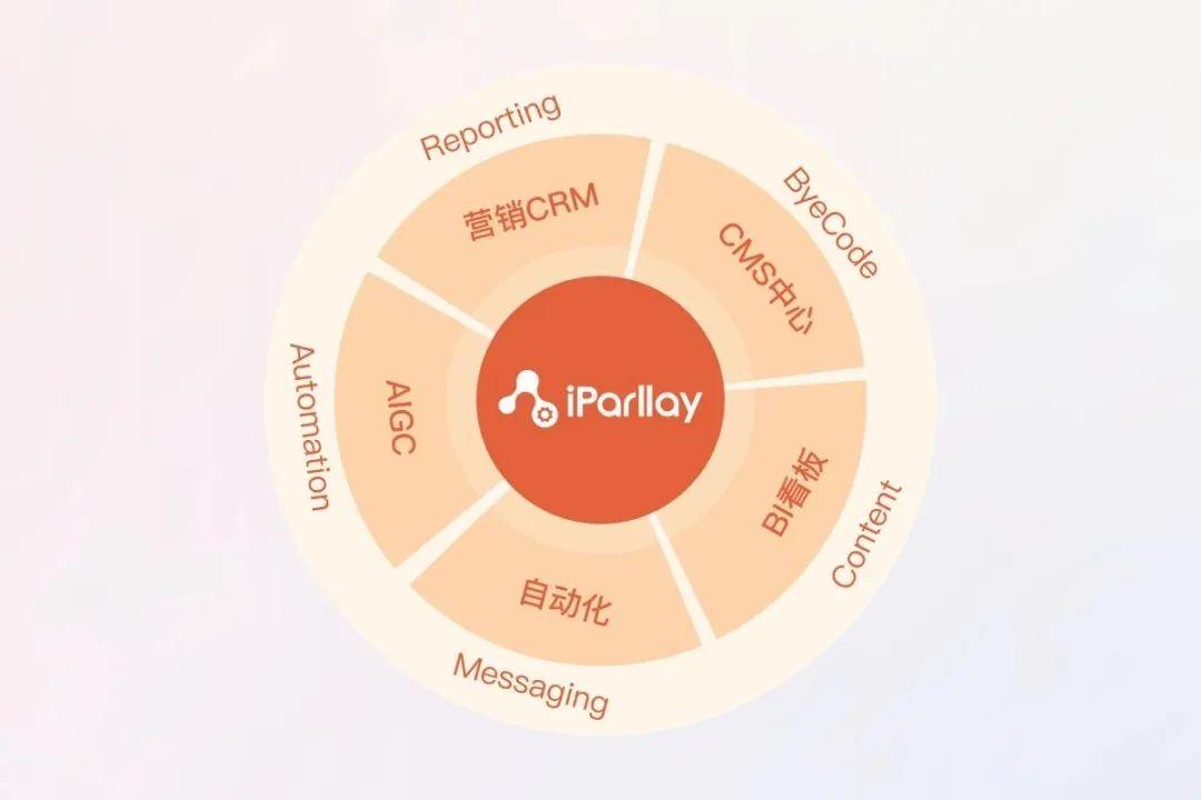 爱点击·iParllay x ByeCode：AI助力内容营销打造高效获客转化通道 - 知乎