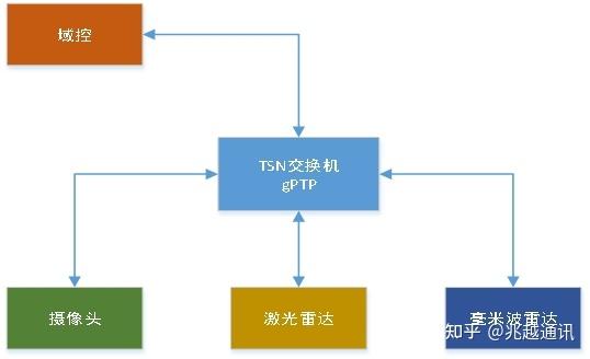 车载网络中gPTP交换机的应用方案 - 知乎