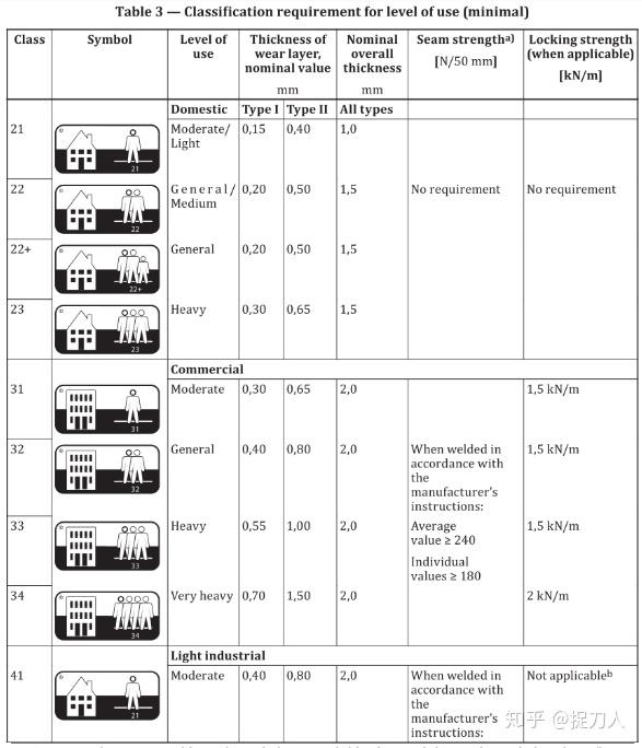 ISO 10582-2017非均质PVC地板 - 知乎