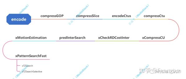 音视频学习 运动估计搜索算法五 Tzsearch 知乎