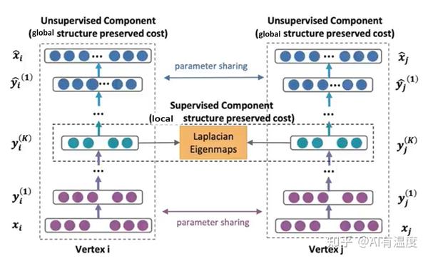 Graph Embedding图向量超全总结：DeepWalk、LINE、Node2Vec、SDNE、Struc2Vec、EGES - 知乎