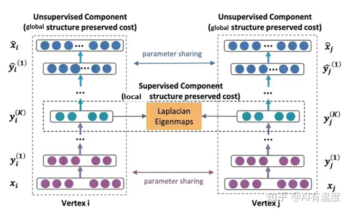 Graph Embedding图向量超全总结：DeepWalk、LINE、Node2Vec、SDNE、Struc2Vec、EGES - 知乎