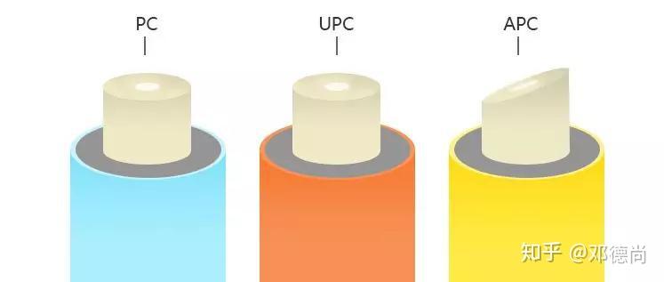 论SFP光模块与PC/APC/UPC光纤跳线搭配问题 - 知乎
