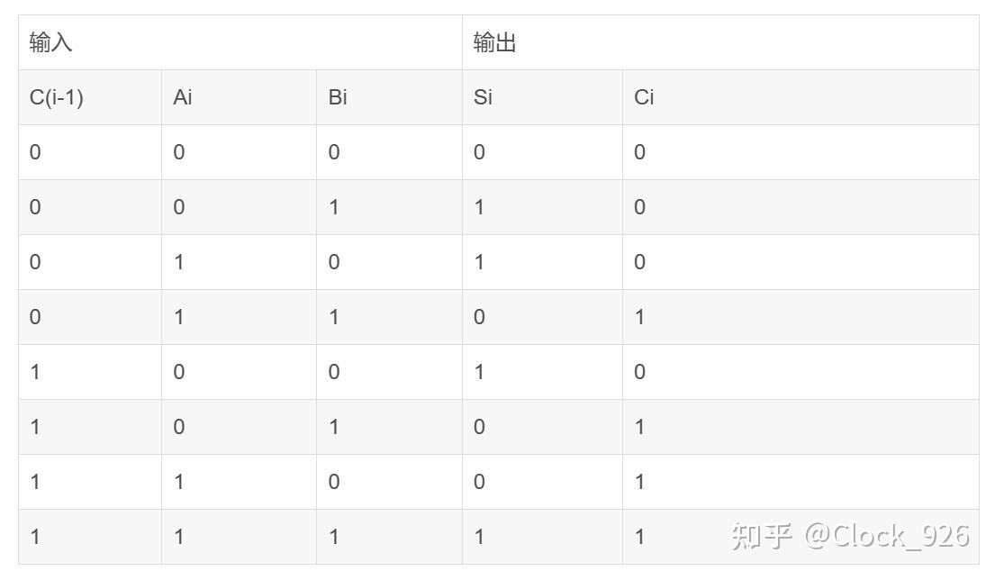 Verilog设计_全加器 - 知乎
