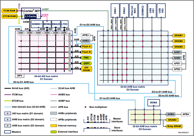 如何高效入手STM32H7？整体把控一下框架 - 知乎