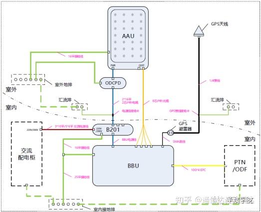 【实操系列】5G基站工程安装详细图解 - 知乎
