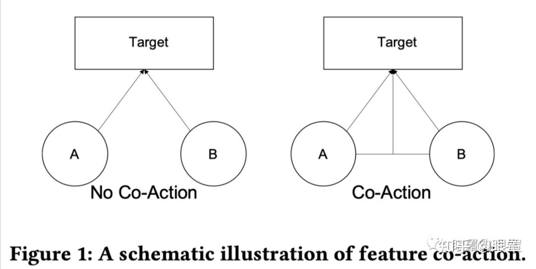 CAN: 特征交互的新路线 - 知乎