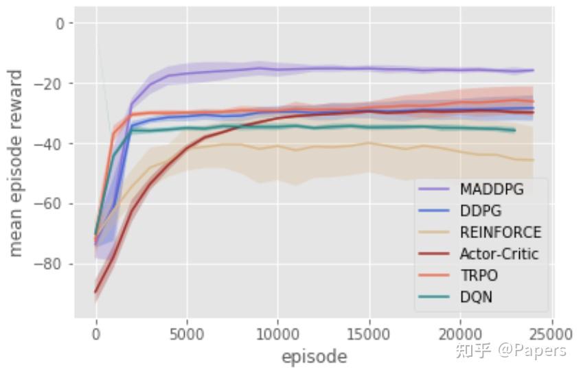 MADDPG：Multi-Agent Actor-Critic for Mixed Cooperative-Competitive ...