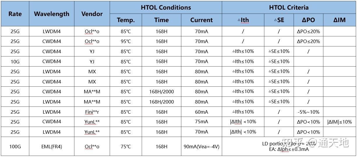 光通信产品老化(Burn In)的重要性，老化(BI)条件、HTOL条件 - 知乎