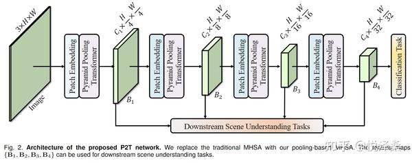 【TPAMI2022】P2T: Pyramid Pooling Transformer for Scene Understanding - 知乎