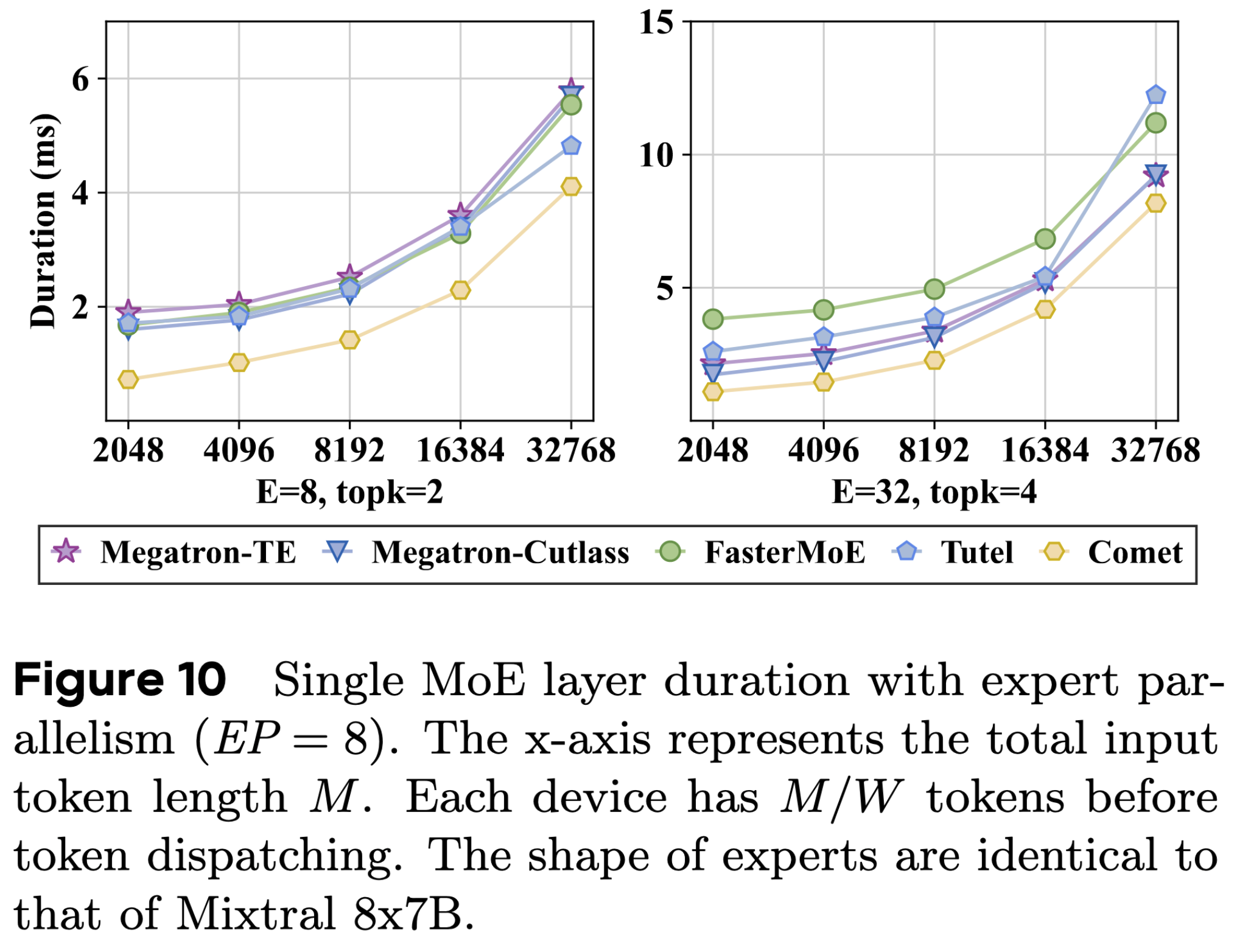 Comet：字节关于大规模MoE通信计算重叠系统 - 知乎