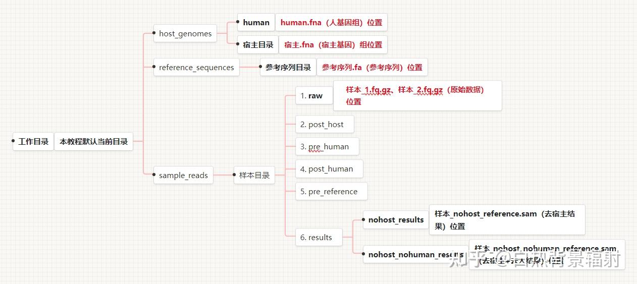 二代宏基因组数据去宿主+去人比对（BWA+Samtools） - 知乎