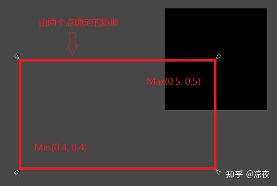 Rect Transform 详解 - 知乎