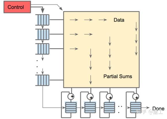 AI芯片概览——神经网络硬件，GPU/TPU/DPU/M1/Dojo，数据中心加速技术 - 知乎