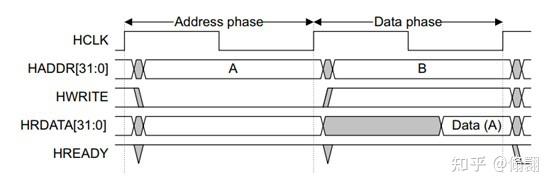 AMBA协议-APB/AHB协议解析 - 知乎