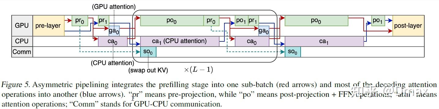 解读NEO: SAVING GPU MEMORY CRISIS WITH CPU OFFLOADING FOR ONLINE LLM ...
