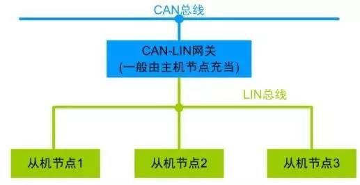 说一说LIN总线 - 知乎
