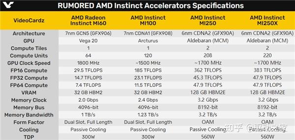 AMD发布Instinct MI250/MI250X加速卡：6nm双芯、560W功耗 - 知乎