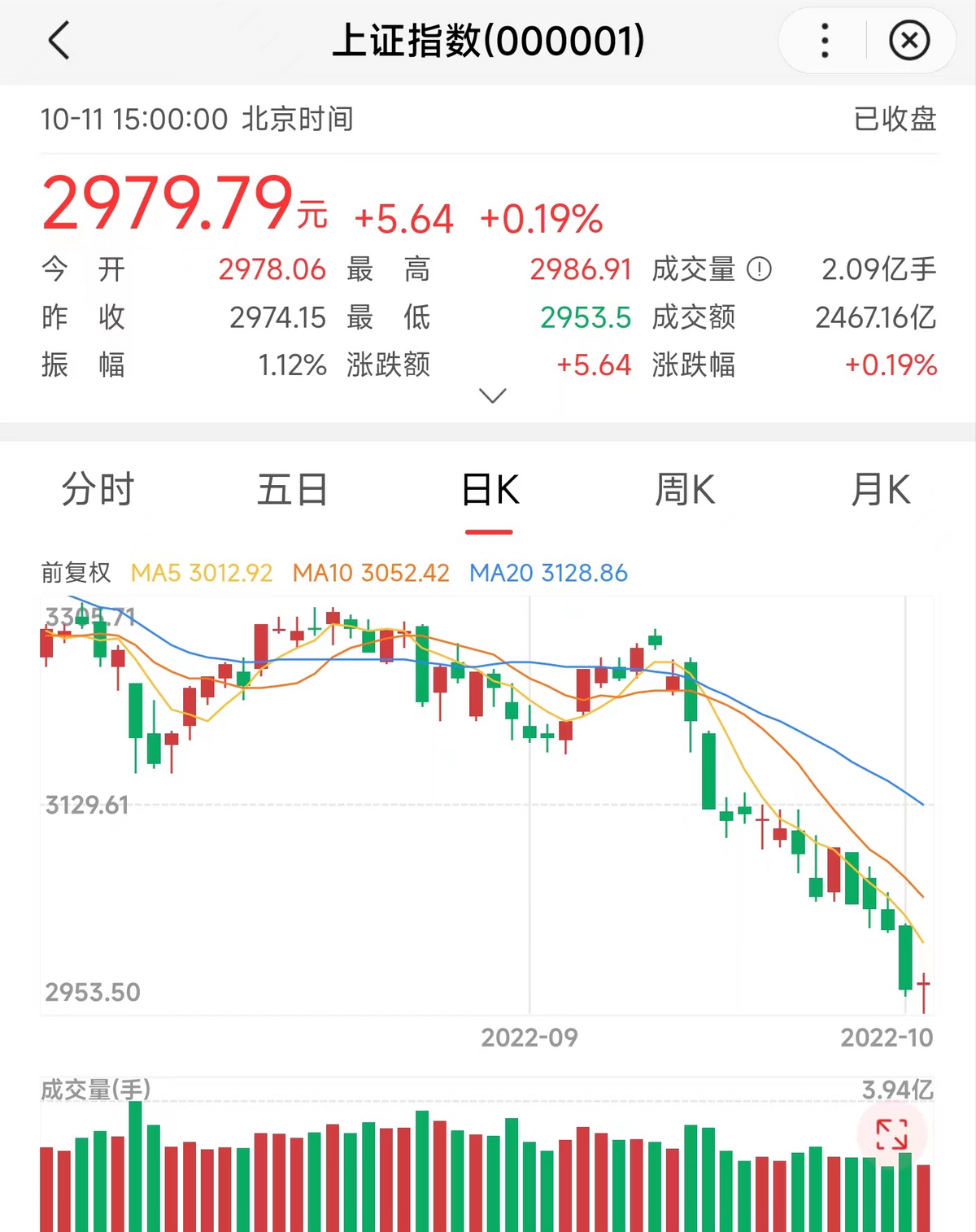 大盘失守3000关口，白酒医药集体领跌今日探底回升，明天会冲高吗 - 知乎