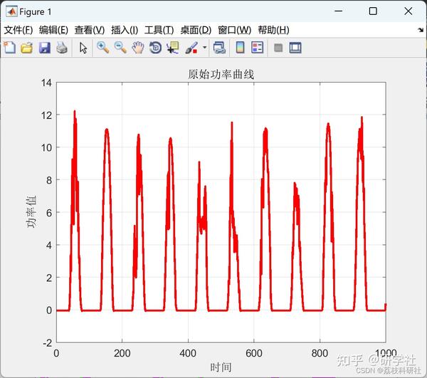 【VMD-SSA-LSSVM】基于变分模态分解与麻雀优化Lssvm的负荷预测【多变量】（Matlab代码实现） - 知乎