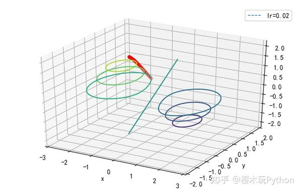 Python中的3d绘图命令~放到论文或ppt里太加分了 知乎 