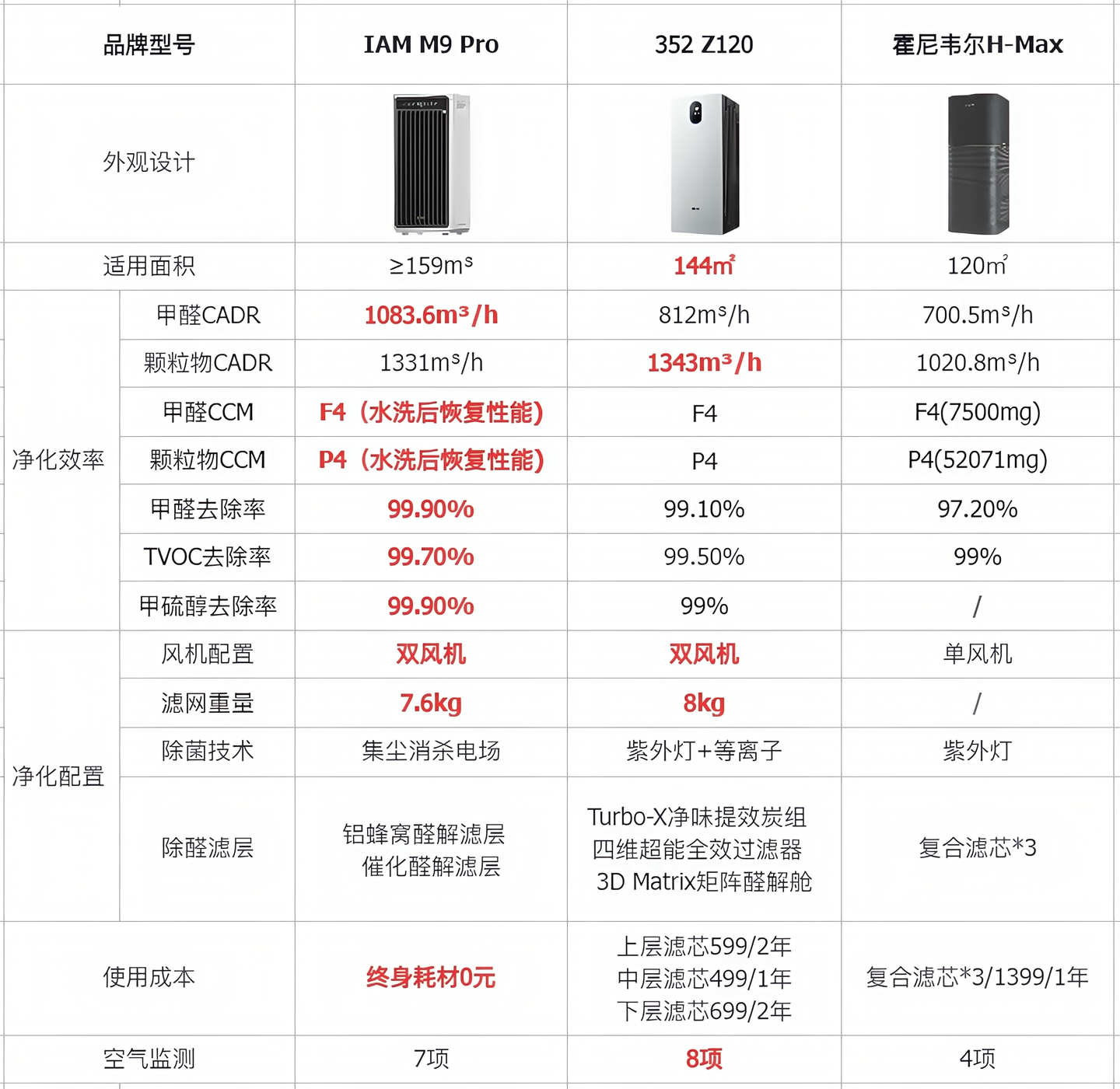 2025年618高端空气净化器如何选购？盘点热门空净品牌型号 IAM M9Pro、352 Z120、霍尼韦尔H-max究竟哪款性能更出色、维护 ...