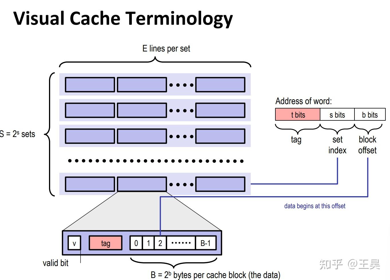 csapp lab4 cache 基础讲解 - 知乎
