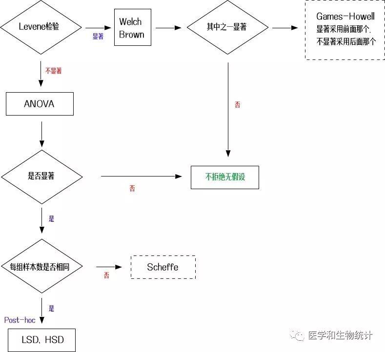 一文读懂spss单因素方差分析及方差分析——【杏花开生物医药统计】 知乎