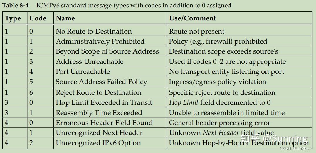 ICMPv4 和 ICMPv6：Internet Control Message Protocol - 知乎