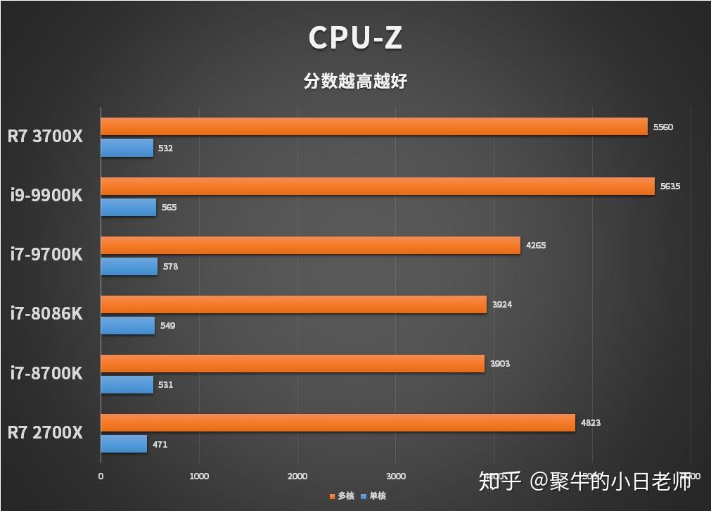 全新架构R7 3700X评测 碾压9700K直逼9900K AMD三代锐龙全面发力 - 知乎