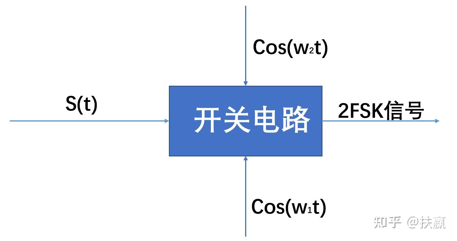 2FSK的调制与解调——基于simulink - 知乎