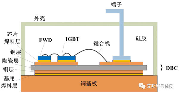 IGBT模块的封装形式及失效形式 - 知乎
