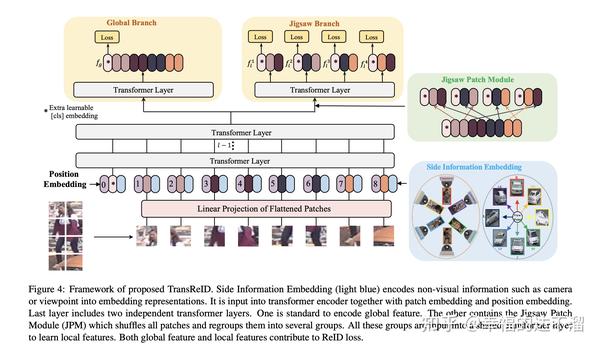 Transformer和ReID如何一起玩耍 - 知乎