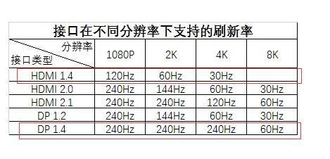 dp1.2和hdmi1.4哪个更好? - 知乎