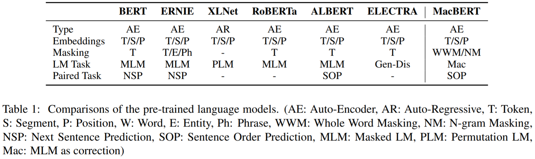 MacBERT论文介绍以及和ELECTRA模型的对比 - 知乎